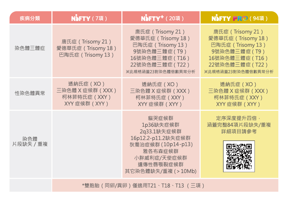 產前檢測：非侵入性胎兒染色體基因檢測NIFTY－台灣基康